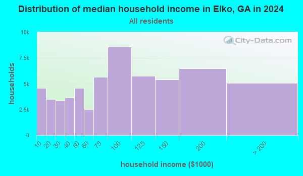 Elko, Georgia (GA 31036) profile: population, maps, real estate ...