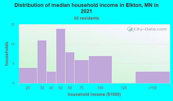 Elkton, Minnesota (MN 55933) profile: population, maps, real estate ...