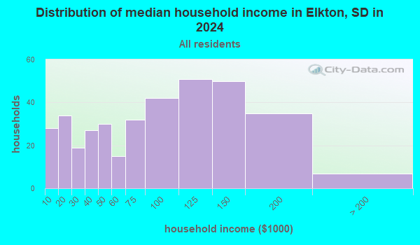 Elkton, South Dakota (SD 57026) profile: population, maps, real estate ...
