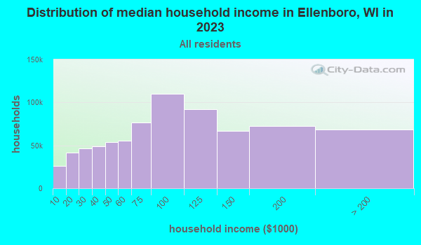 Ellenboro, Wisconsin (WI 53813) profile: population, maps, real estate ...