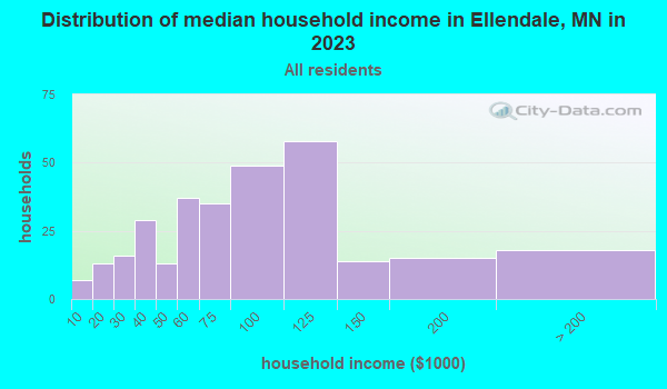 Ellendale, Minnesota (MN 56026) profile: population, maps, real estate ...