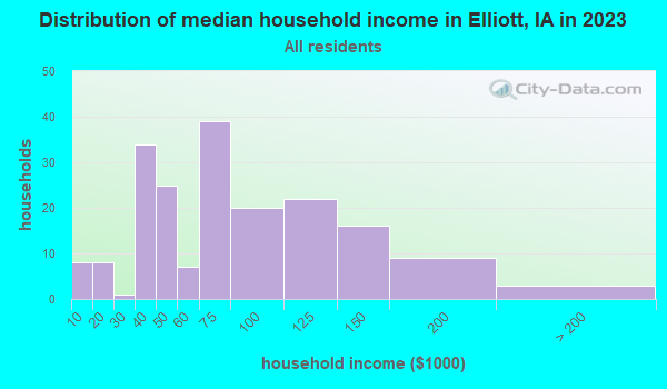 Elliott, Iowa (IA 51532) profile: population, maps, real estate ...