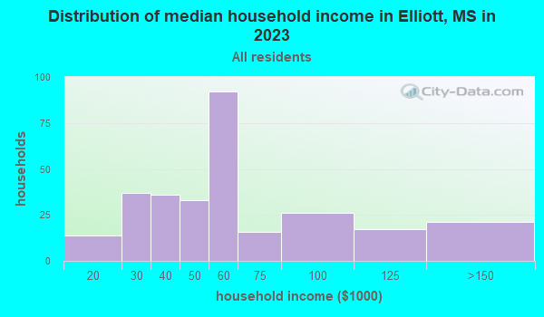 Elliott, Mississippi (MS 38901) profile: population, maps, real estate ...
