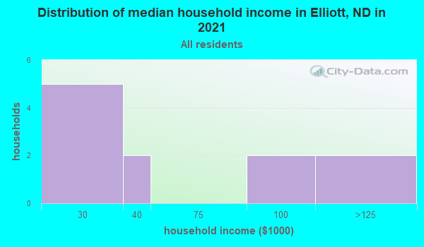 Elliott, North Dakota (ND 58054) profile: population, maps, real estate ...