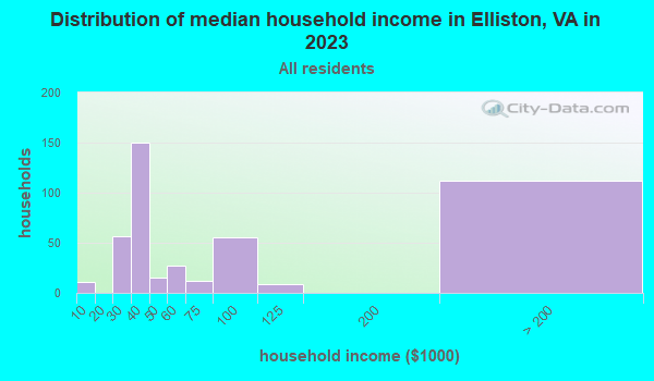 Elliston, Virginia (VA 24087) profile: population, maps, real estate ...