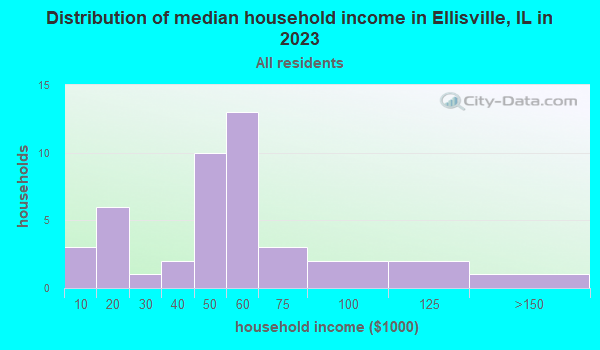 Ellisville, Illinois (IL 61431) profile: population, maps, real estate ...