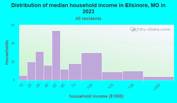 Ellsinore, Missouri (MO 63937) profile: population, maps, real estate ...