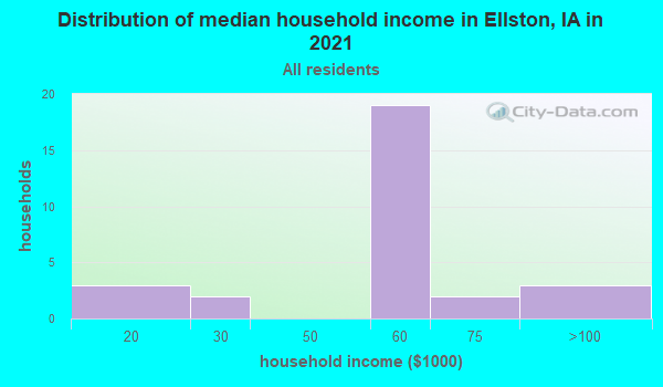 Ellston, Iowa (IA 50074) profile: population, maps, real estate ...