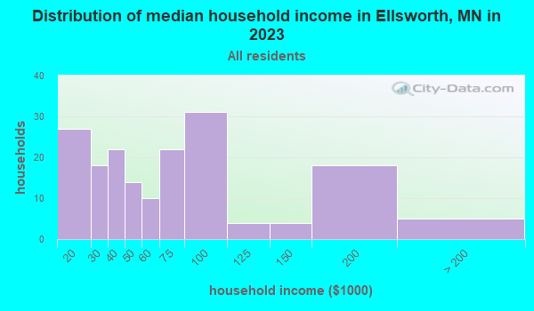 Ellsworth, Minnesota (MN 56129) profile: population, maps, real estate ...