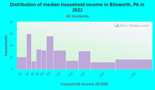 Ellsworth, Pennsylvania (PA 15331) profile: population, maps, real ...