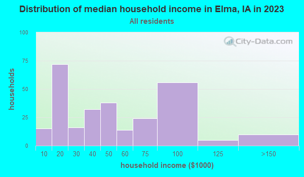 Elma, Iowa (IA 50628) profile: population, maps, real estate, averages ...