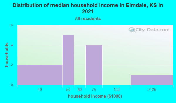 Elmdale, Kansas (KS 66850) profile: population, maps, real estate ...