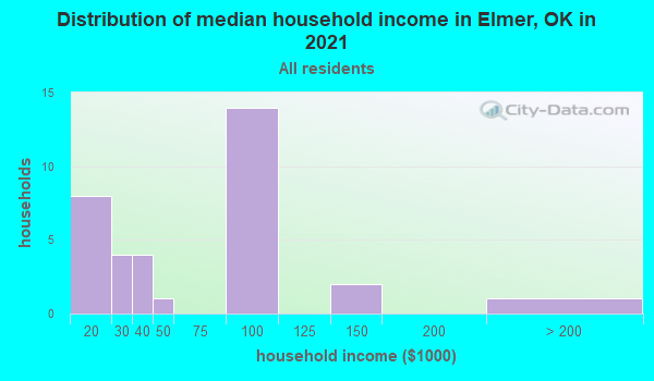 Elmer, Oklahoma (OK 73539) profile: population, maps, real estate ...