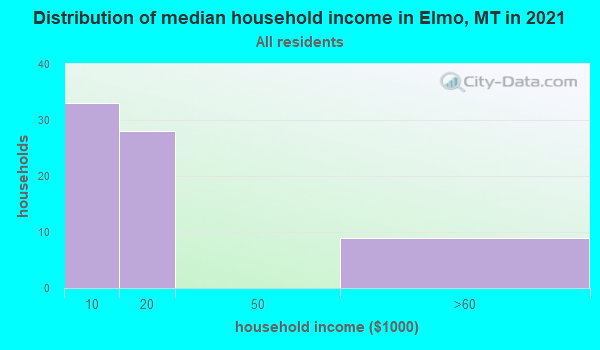Elmo, Montana (MT 59915) profile: population, maps, real estate ...