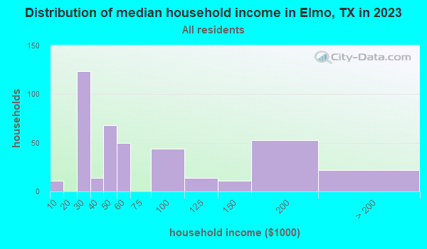 Elmo, Texas (TX 75161) profile: population, maps, real estate, averages ...