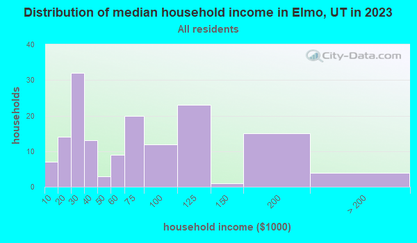 Elmo, Utah (UT 84521) profile: population, maps, real estate, averages ...