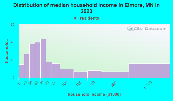 Elmore, Minnesota (MN 56027) profile: population, maps, real estate ...