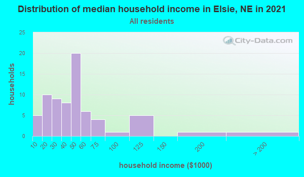 Elsie, Nebraska (NE 69134) profile: population, maps, real estate ...