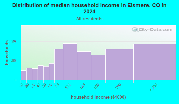 Elsmere, Colorado (CO 80915) profile: population, maps, real estate ...