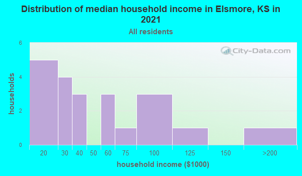 Elsmore, Kansas (KS 66732) profile: population, maps, real estate ...