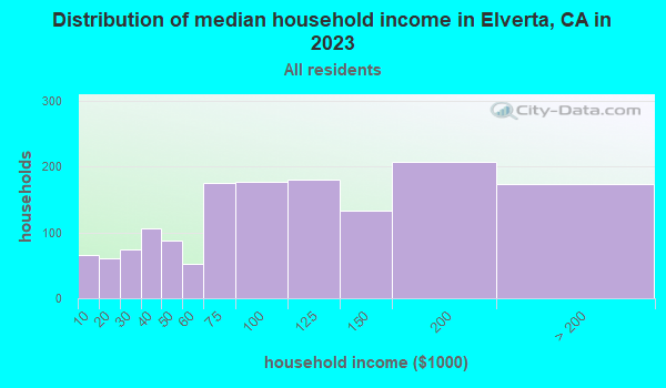 Elverta, California (CA 95626, 95673) profile: population, maps, real ...