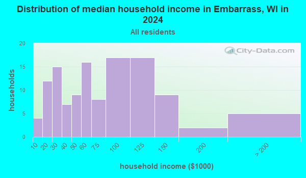 Embarrass, Wisconsin (WI 54933) profile: population, maps, real estate ...