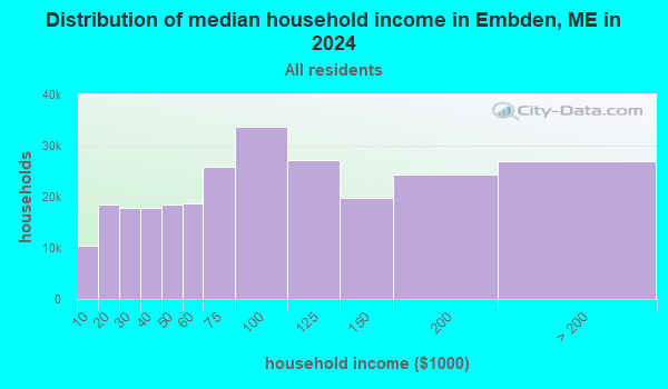 Embden, Maine (ME 04958) profile: population, maps, real estate ...
