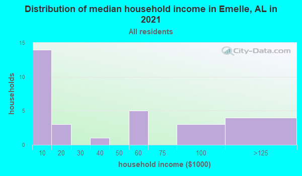 Emelle, Alabama (AL 35459) profile: population, maps, real estate ...