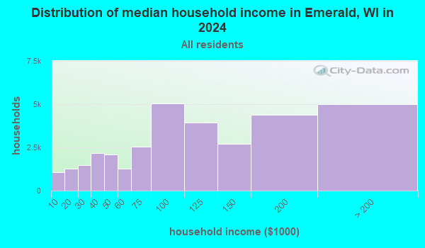 Emerald, Wisconsin (WI 54012) profile: population, maps, real estate ...