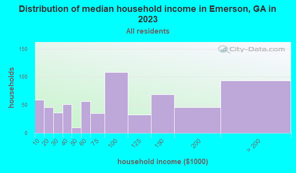 Emerson, Georgia (GA 30137) profile: population, maps, real estate ...