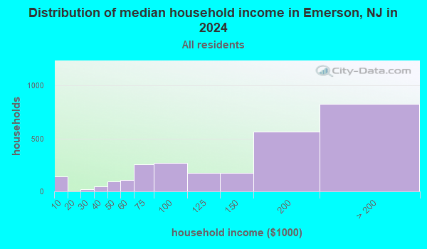 Emerson, New Jersey (NJ 07630, 07675) profile: population, maps, real ...