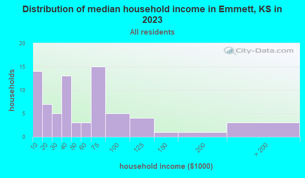 Emmett, Kansas (KS 66422) profile: population, maps, real estate ...