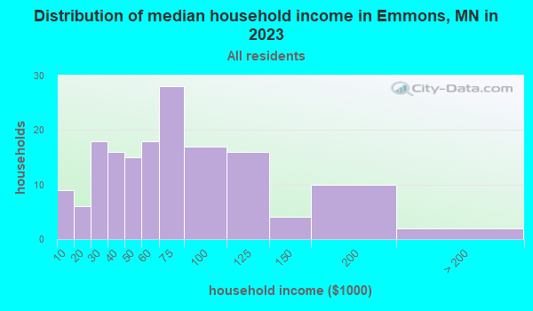 Emmons, Minnesota (MN 56029) profile: population, maps, real estate ...