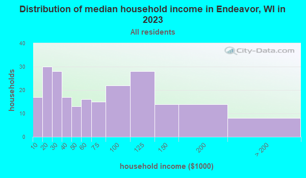 Endeavor, Wisconsin (WI 53930) profile: population, maps, real estate ...