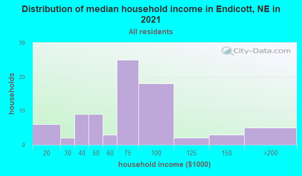 Endicott, Nebraska (NE 68350) profile: population, maps, real estate ...