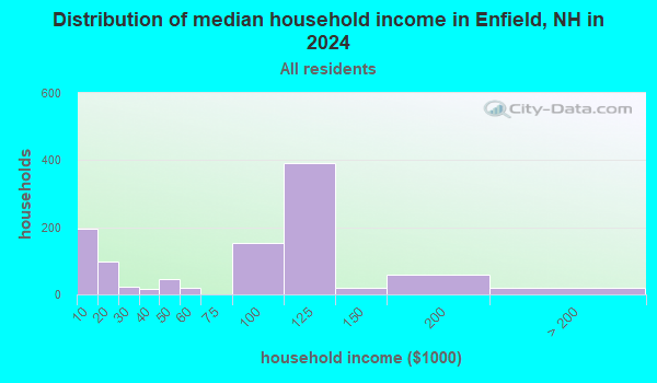 Enfield, New Hampshire (NH 03748) profile: population, maps, real ...