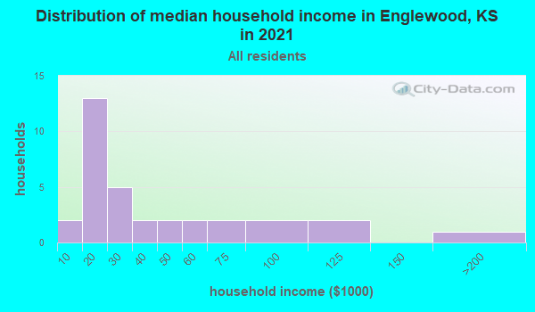 Englewood, Kansas (KS 67840) profile: population, maps, real estate ...