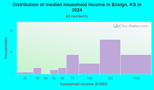Ensign, Kansas (KS 67841) profile: population, maps, real estate ...