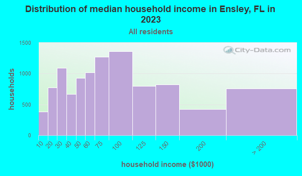 Ensley, Florida (FL) profile: population, maps, real estate, averages ...