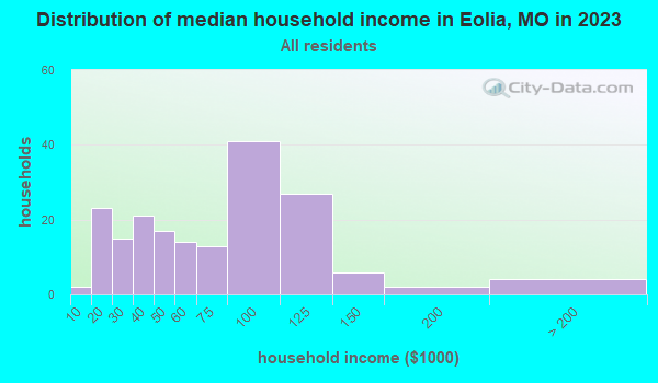 Eolia, Missouri (MO 63344) profile: population, maps, real estate ...