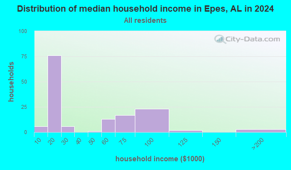 Epes, Alabama (AL 35460) profile: population, maps, real estate ...