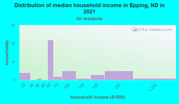Epping, ND (North Dakota) Houses, Apartments, Rent, Mortgage Status ...