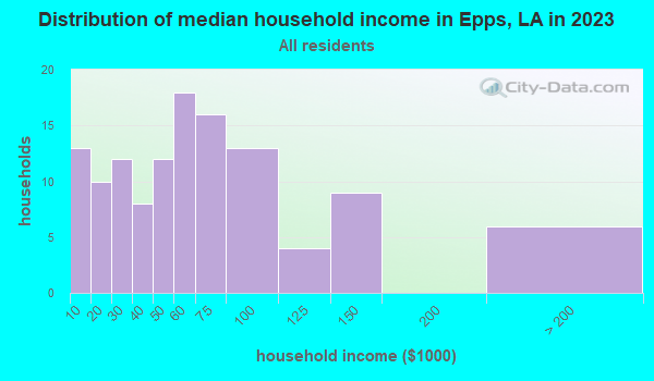 Epps, Louisiana (LA 71237) profile: population, maps, real estate ...