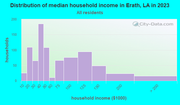 Erath, Louisiana (LA 70533) profile: population, maps, real estate ...