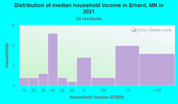Erhard, Minnesota (MN 56534) profile: population, maps, real estate ...