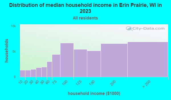 Erin Prairie, Wisconsin (WI 54017) profile: population, maps, real ...