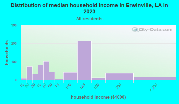 Erwinville, Louisiana (LA 70729) profile: population, maps, real estate ...
