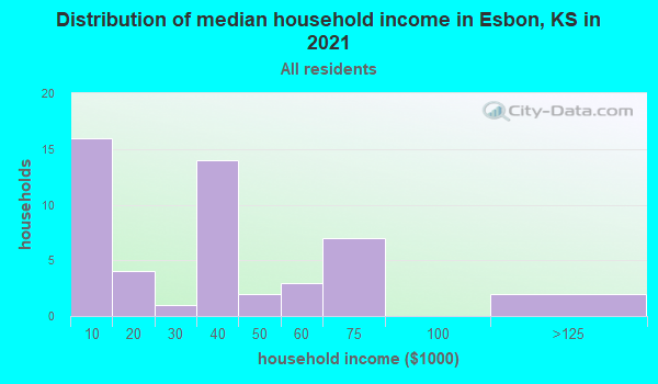 Esbon, Kansas (KS 66941) profile: population, maps, real estate ...