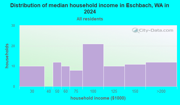 Eschbach, Washington (WA 98908) profile: population, maps, real estate ...
