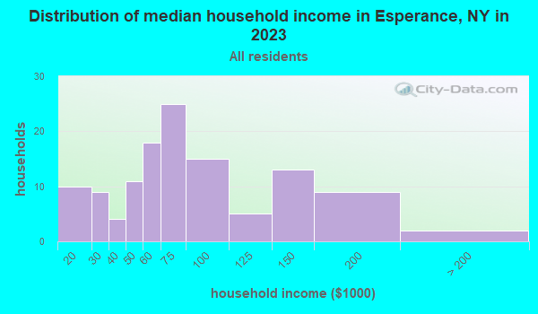 Esperance, New York (NY 12066) profile: population, maps, real estate ...